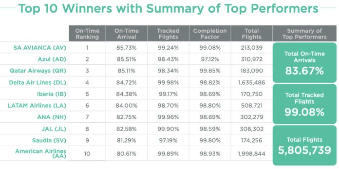 Saudia on the top 10 OTP chart - TTR Weekly
