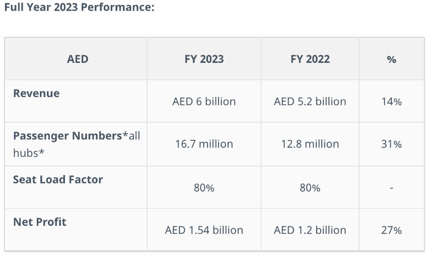 Air Arabia’s profits and routes expand - TTR Weekly