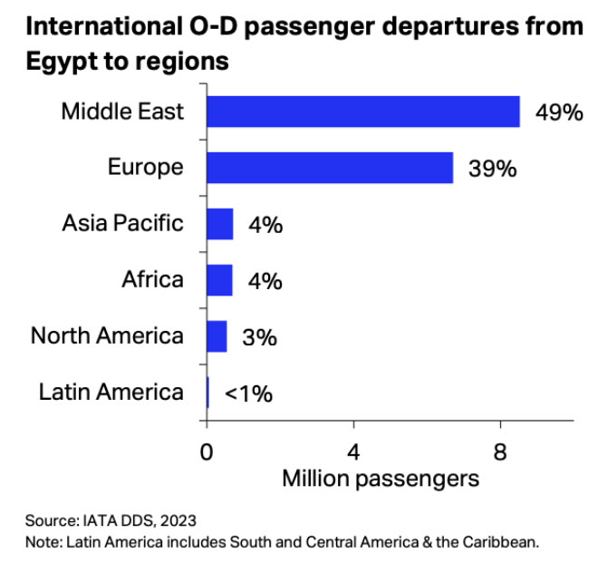 IATA maps Egypt’s aviation journey - TTR Weekly