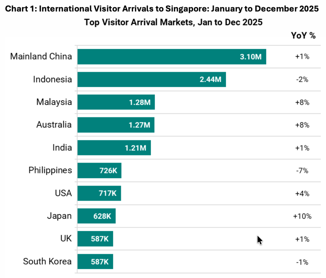 Singapore’s tourism receipts make steady gains - TTR Weekly
