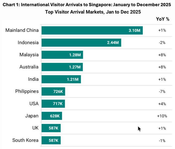 Singapore’s tourism receipts make steady gains - TTR Weekly